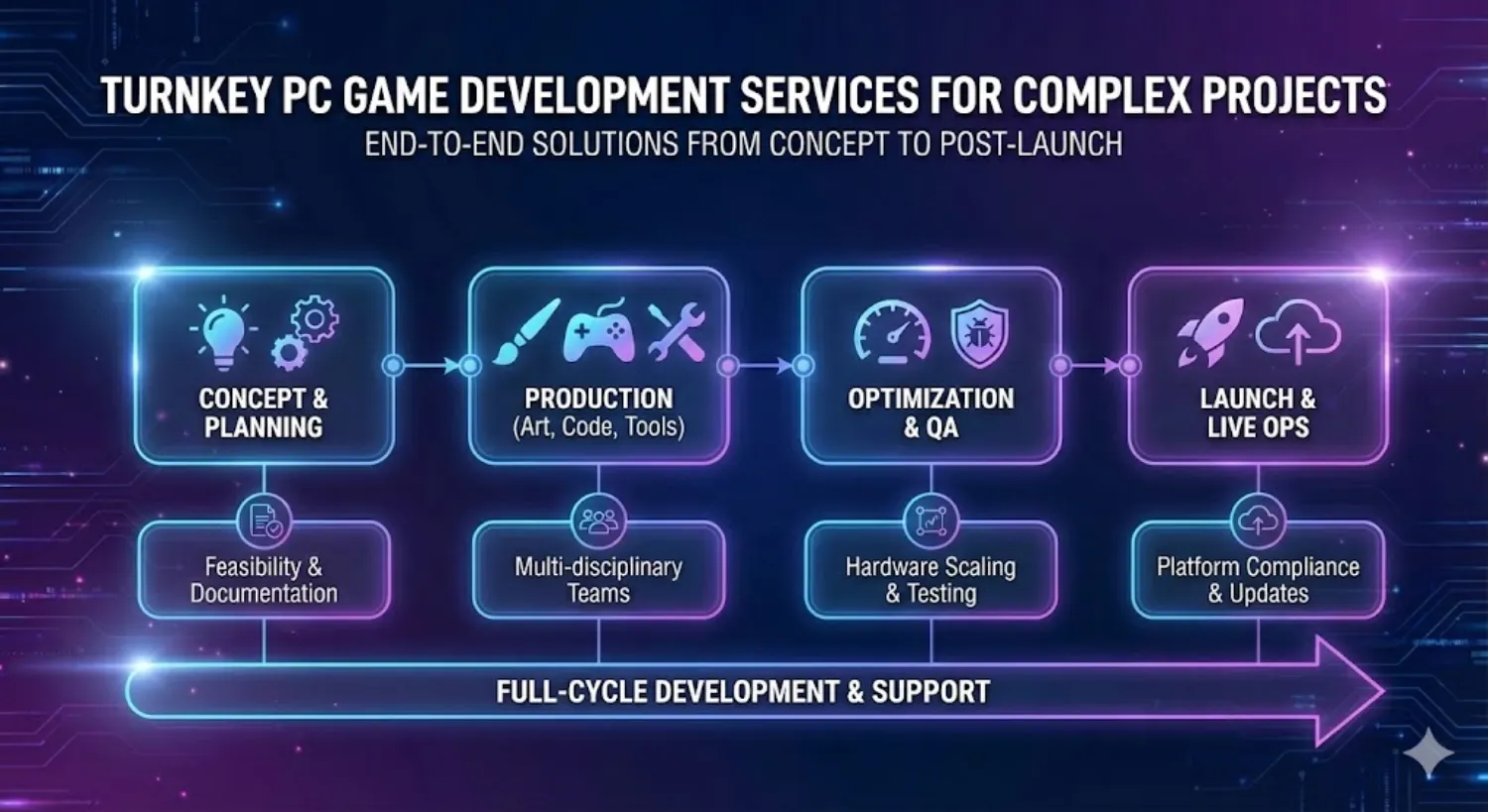 Turnkey PC Game Development Services For Complex Projects - NipsApp